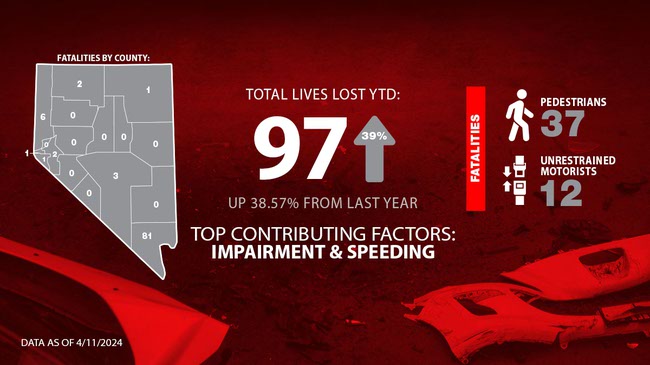 Nevada traffic deaths continue to rise according to new NDPS report ...